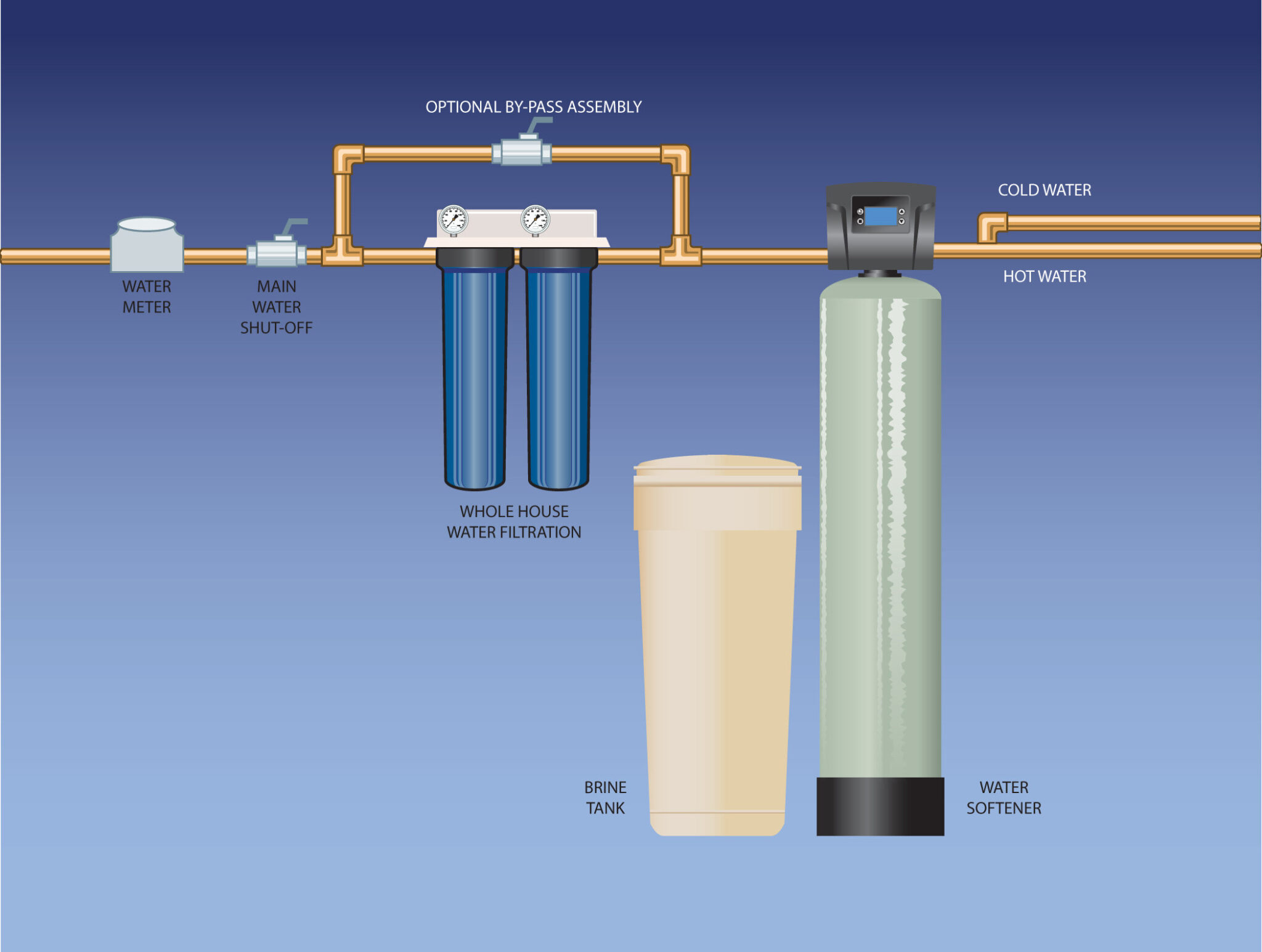 What is Hard Water and How to Remove Hardness From It? - Globaluf Water ...
